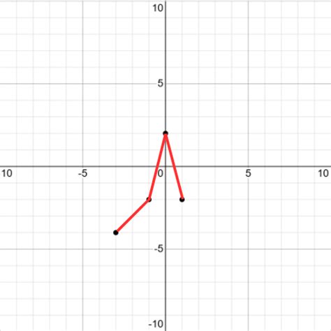 Solved Use The Graph Of Y F X To Graph Y 2f X Good Luck