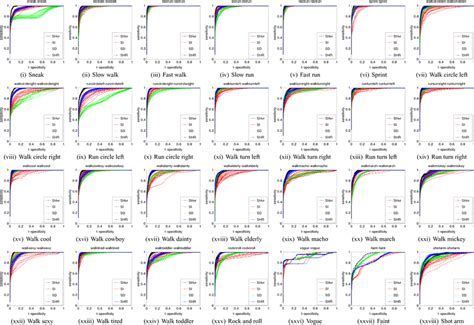 Evaluation Of Temporal Filtered Shape Descriptors With A Fixed Window