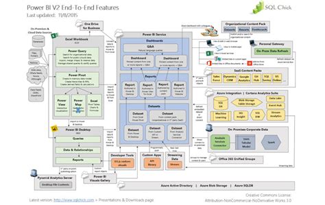 Tour Of The Power BI Ecosystem