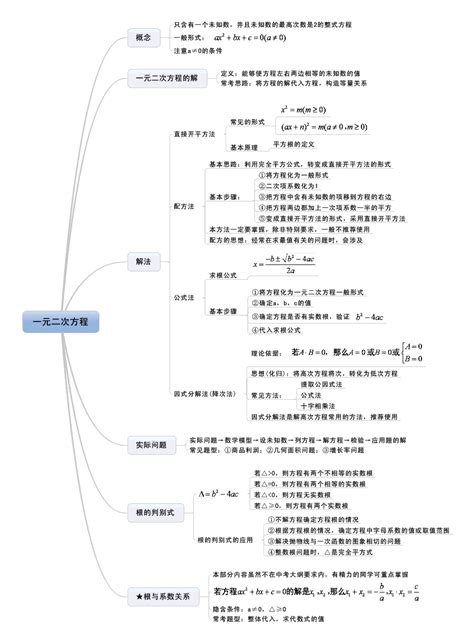 一元二次方程的简单回顾一元二次方程没有实数根的图像 Csdn博客