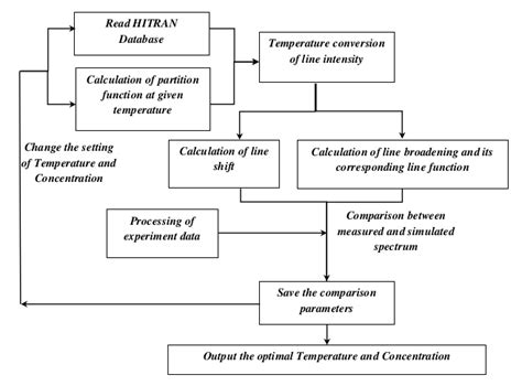 Flow Diagram Of The Processes Involved In The Line By Line Calculation Download Scientific
