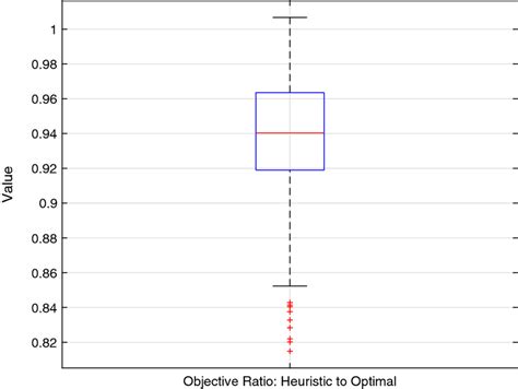 optimal versus heuristic hybrid max sinr download scientific diagram