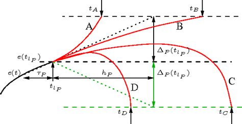Figure 1 From Event Based Pi Controller With Adaptive Thresholds