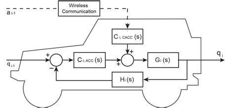 Cacc System Block Diagram Download Scientific Diagram