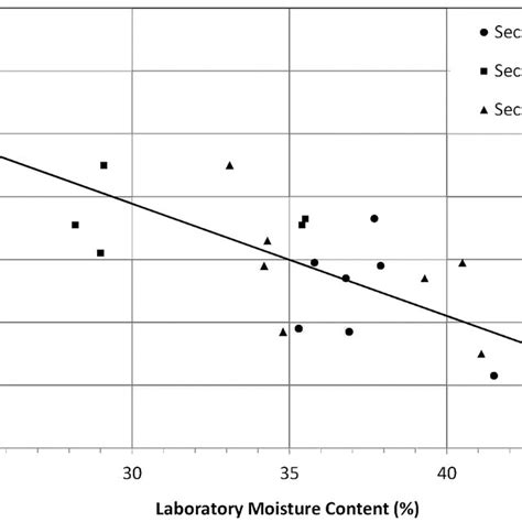 Compaction Testing During Field Compaction Trial Download Scientific Diagram