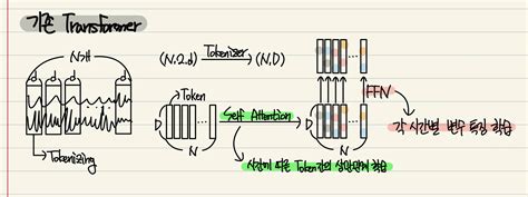 논문 리뷰 Itransformer 입력 차원을 Inverse 한 Transformer 시계열 모델