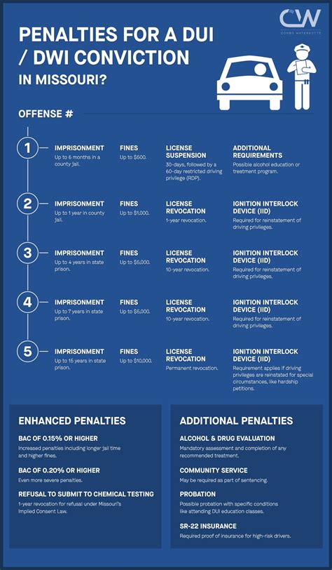 First Dwi Offense Lawyer Missouri Criminal Defense Attorney