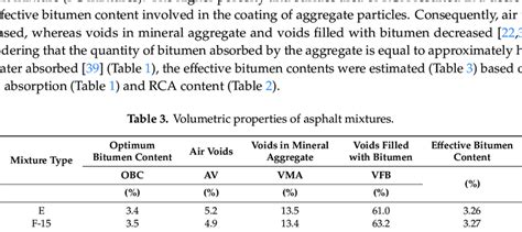 Optimum Bitumen Content As A Function Of Rca Content Download