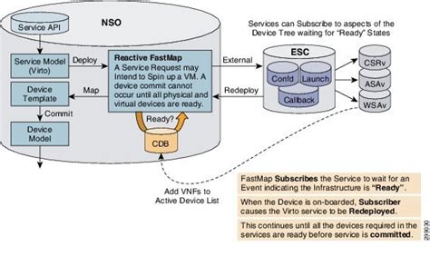 Cisco Virtual Managed Services Vms Solution Overview Guide Cisco Vms Service Instantiation