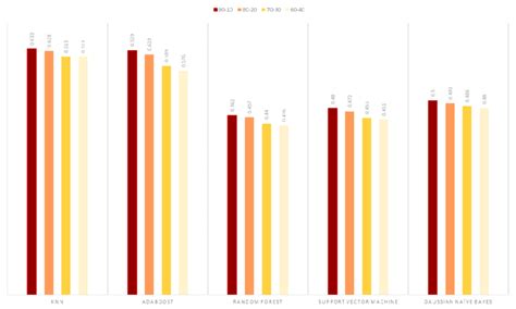 Comparison Between The Standalone Machine Learning Classifiers Based On Download Scientific