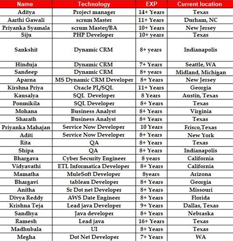 Dataanalyst Dataengineer Businessanalyst Datascientist Tekvividinc Sajili Shaik