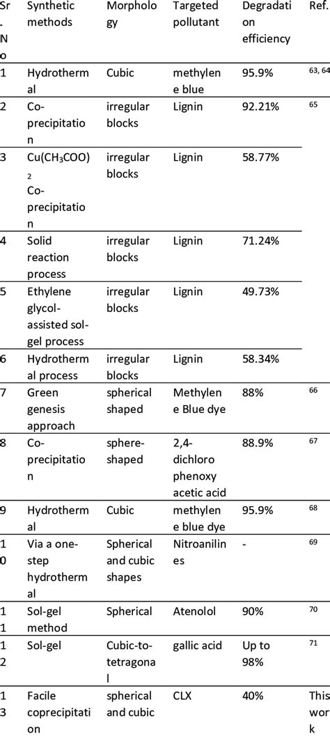Comparison Of Different Synthesis Methods And Target Pollutant