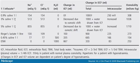Diagnosis And Management Of Hyponatraemia In Hospitalised Patients Diagnosis And Management Of Hyponatraemia In Hospitalised Patients
