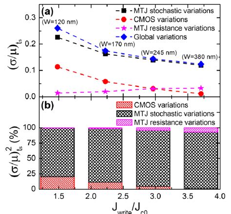 A P→ap Switching Delay Variability σµt S In The 1 Mtj Writing Download Scientific Diagram