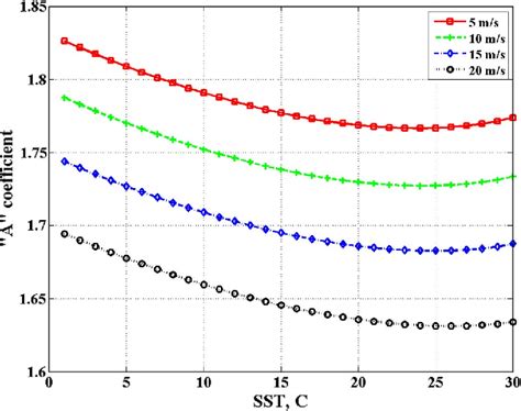 Figure 6 From A Novel Ku Band Radiometerscatterometer Approach For