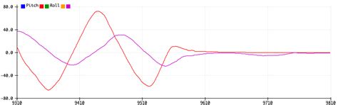 Complementary Filters For IMU Fusion