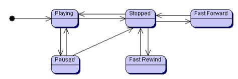 Java Journal Uml Unified Modeling Language Mc Press Online