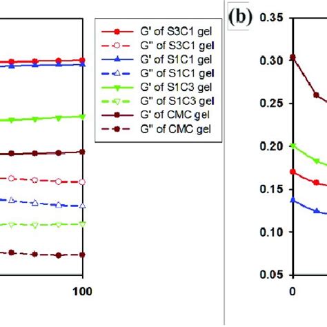 Rheological Observations From The Oscillation Angular Frequency Sweep Download Scientific