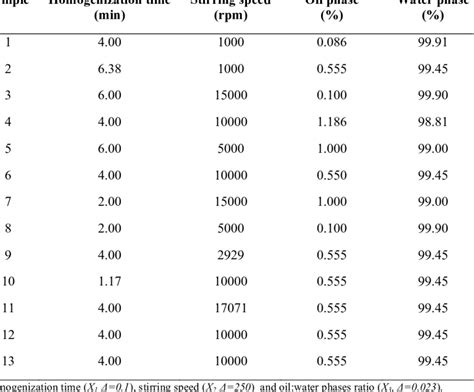 ccd experimental design matrix download table