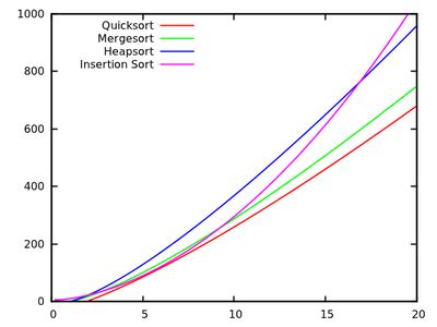 Why Is Quicksort Better Than Other Sorting Algorithms In Practice Computer Science Stack Exchange