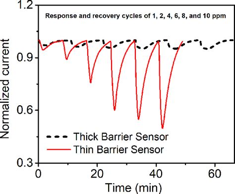 Figure 5 From Investigation Of Thin Barrier Algan Gan Hemt