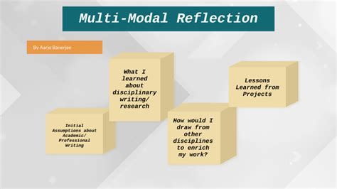 Multi Modal Presentation By Aarjo Banerjee On Prezi