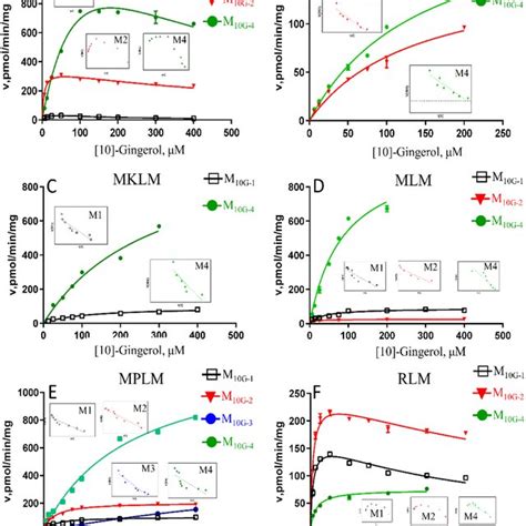 Enzyme Kinetic Curve Of Cyp Metabolism Of [6] Gingerol In Hlm A Dlm Download Scientific