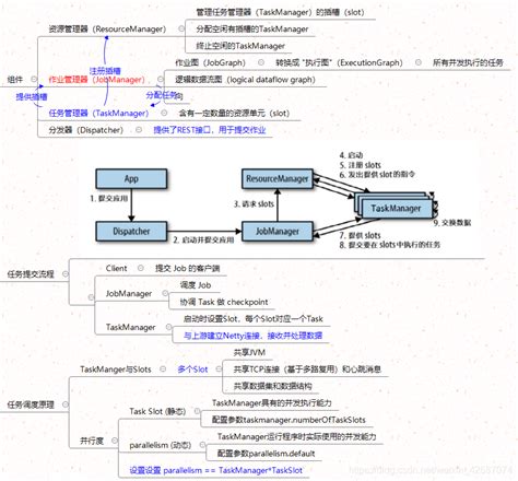 Flink 知识笔记整理flink笔记 Csdn博客 Flink 知识笔记整理flink笔记 Csdn博客