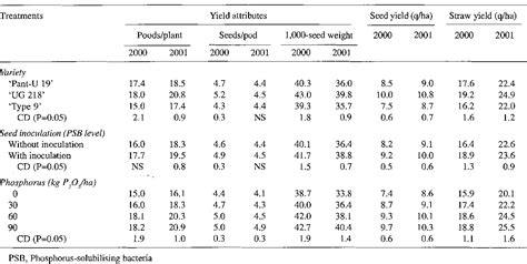 Table 1 From Effect Of Biofertilizer And Phosphorus Levels On Yield