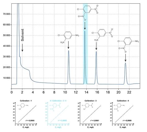 Gc Calibration Method At Sherry Powers Blog