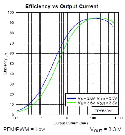 TPS63050EVM 180 3 3V 500mA 2 5 5 5V In