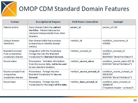 Omop Common Data Model And Standardized Vocabularies 11