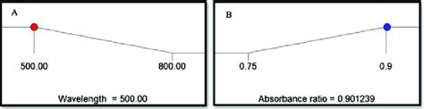 Ramps Plotting Of Optimum Absorbance Ratio As The Dependent Of
