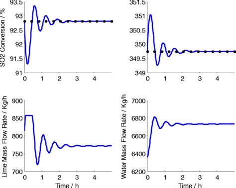 closed loop simulation of the model with parameters from table 2 with