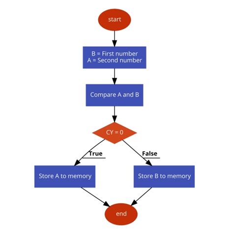 8085 program to find larger of two 8 bit numbers