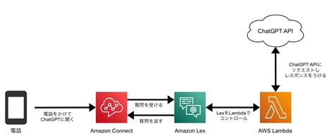 Amazon Connect と Chatgptのapiを使い、電話で質問するとchatgptが何でも答えてくれるコールセンター向けチャットボットシステムを構築してみた Developersio