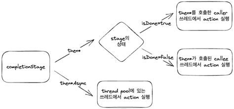 Java Completablefuture 클래스 Future Completionstage