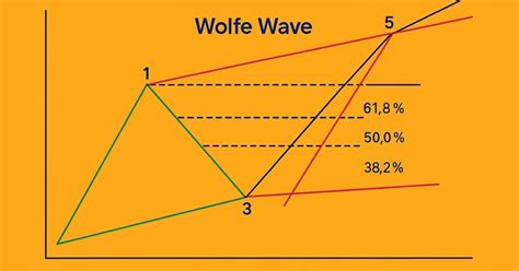Introduction To Mql5 Part 18 Introduction To Wolfe Wave Pattern Mql5 Articles
