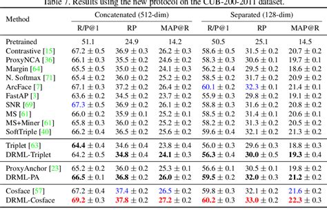 Table 7 From Deep Relational Metric Learning Semantic Scholar
