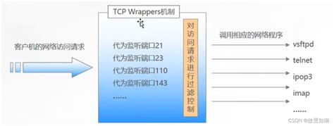 ssh协议详解：安全远程登录与数据传输 csdn博客