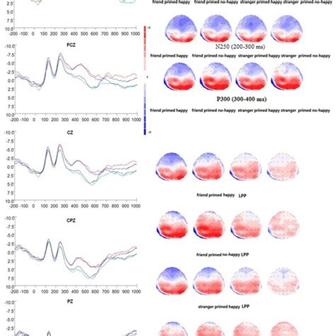 Grand Average Event Related Potential Erp Waveforms And 2d Mapping Of Download Scientific