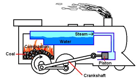 Steam Engine Diagram Animation