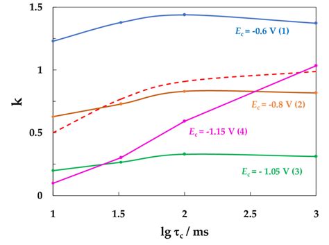 Variation in the k ratio vs τc at Ec in V Download Scientific