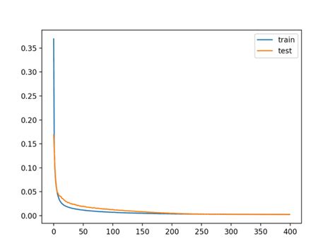 Autoencoder Feature Extraction For Classification