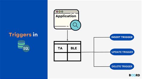 Sql Trigger Veritabanı Yönetiminde Güçlü Bir Aracın Derinlemesine İncelemesi By Recep Seyis