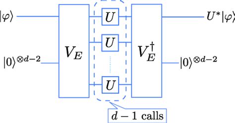 the quantum circuit architecture to implement the universal unitary