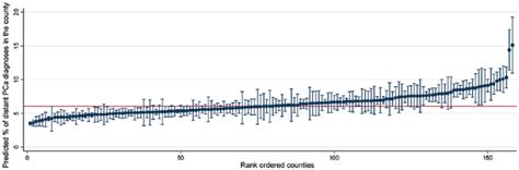 Caterpillar Plot Illustrating County Level Variation In The Predicted