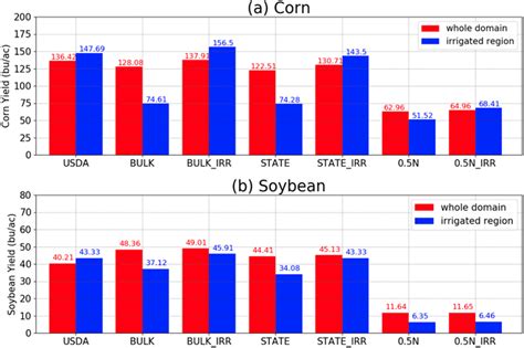 Bar Plots Of Yield 5‐year Average For A Corn And B Soybean From Download Scientific