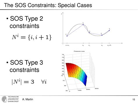 Ppt Approximation Of Non Linear Functions In Mixed Integer