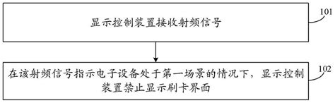 display control method and device electronic equipment and medium